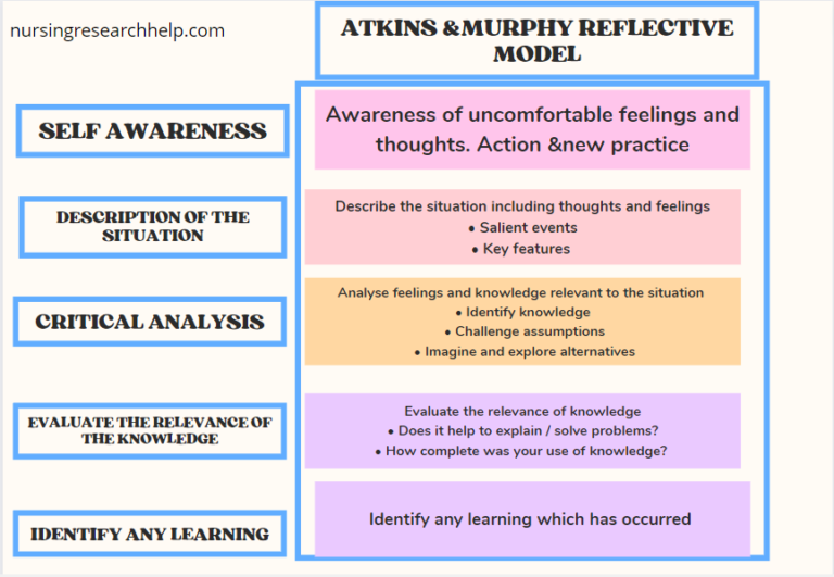 How to Use Atkins & Murphy Reflection model - Nursing Research Help